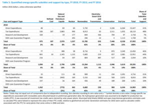 Energy Subsidies