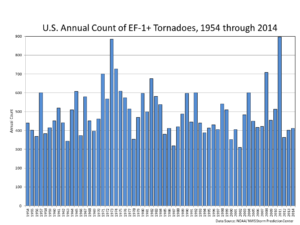 Climate at a Glance: Tornadoes
