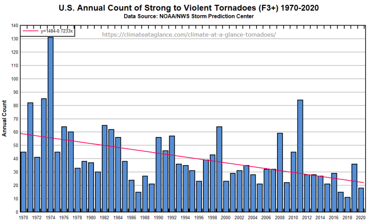 Tornadoes