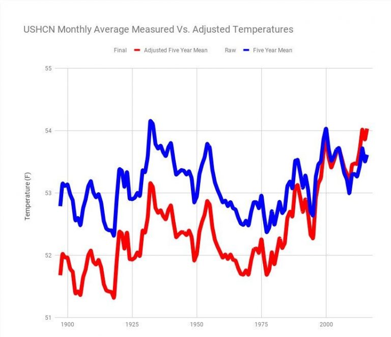 U.S. Temperatures