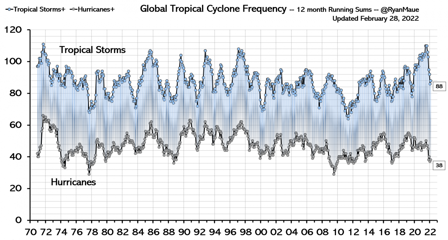 Climate at a Glance: Hurricanes