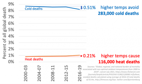 Temperature Related Deaths