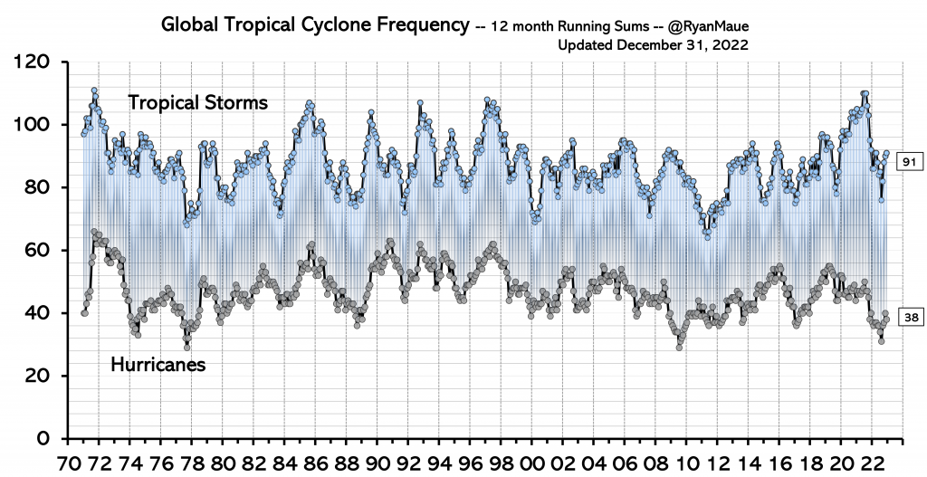 Global Tropical Cyclones
