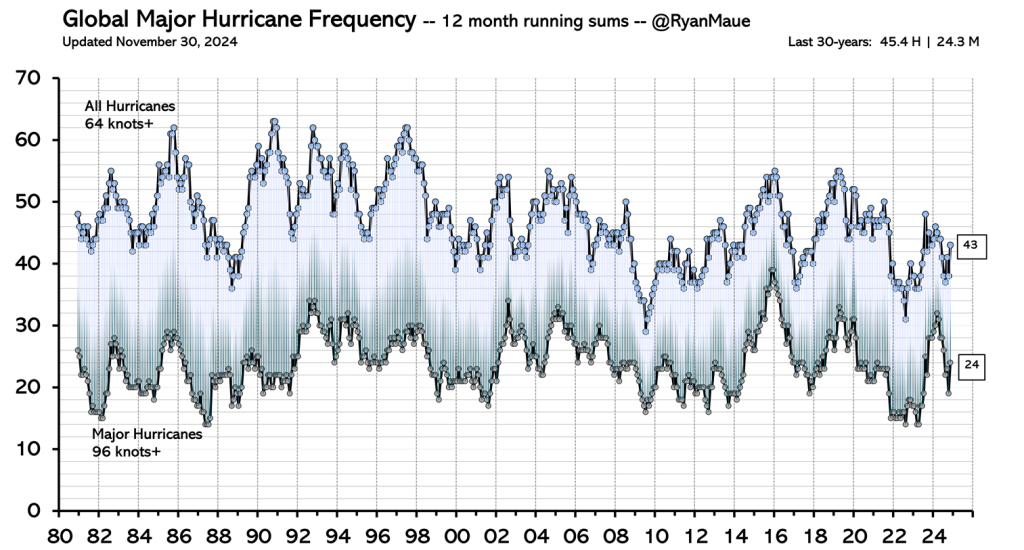 Global Tropical Cyclones