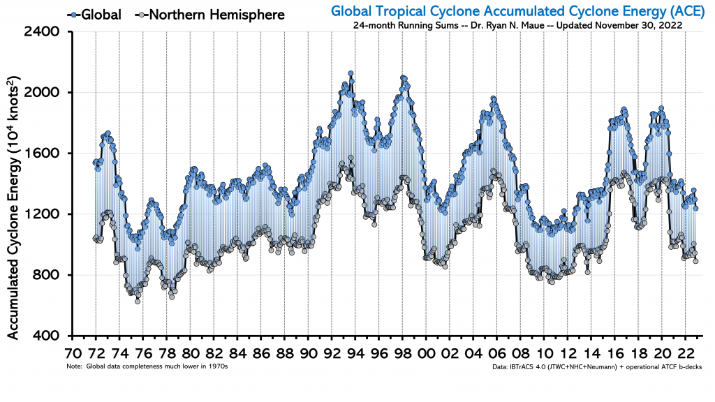 Global Tropical Cyclones
