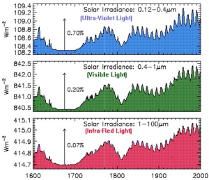 The Sun’s Impact on Climate Change