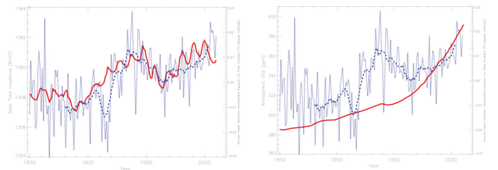 The Sun’s Impact on Climate Change