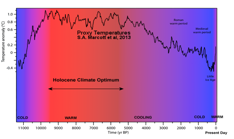 Is Climate Change Real?