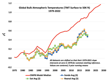 Climate Models vs. Measured Temperature Data
