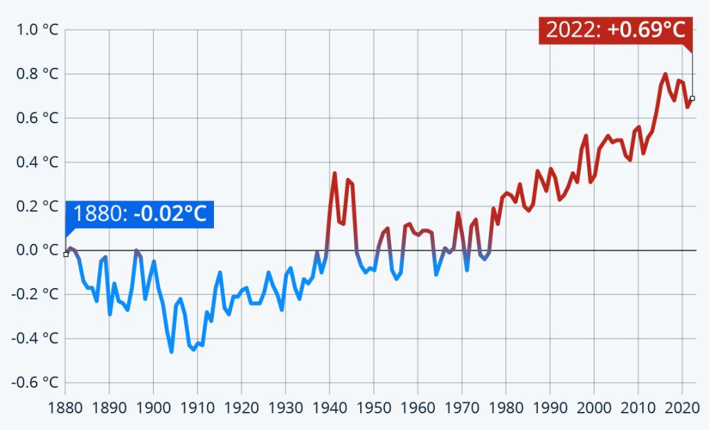 Ocean Temperatures