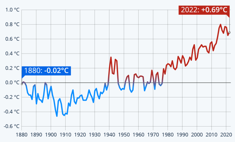 Ocean Temperatures