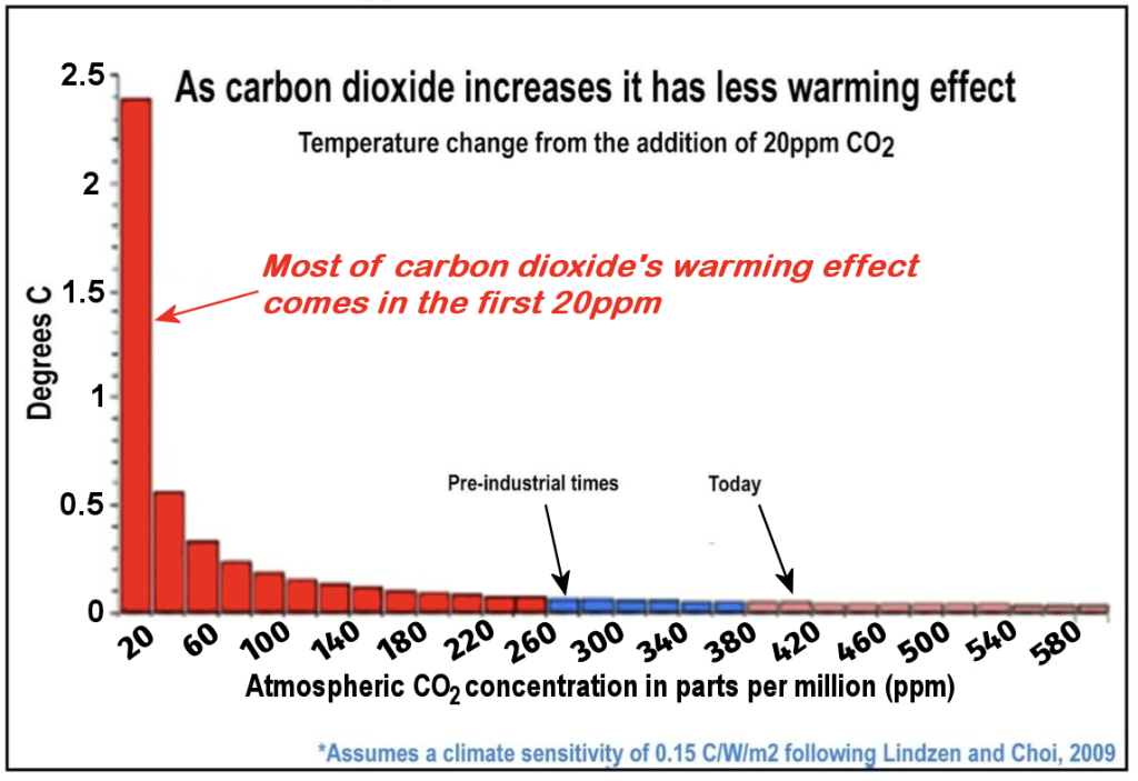 Carbon Dioxide Saturation in the Atmosphere