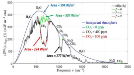 Carbon Dioxide Saturation in the Atmosphere