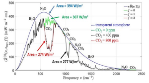 Carbon Dioxide Saturation in the Atmosphere