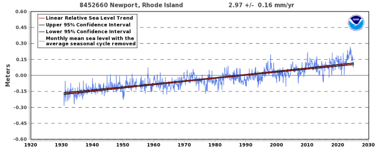 Rhode Island State Climate Assessment