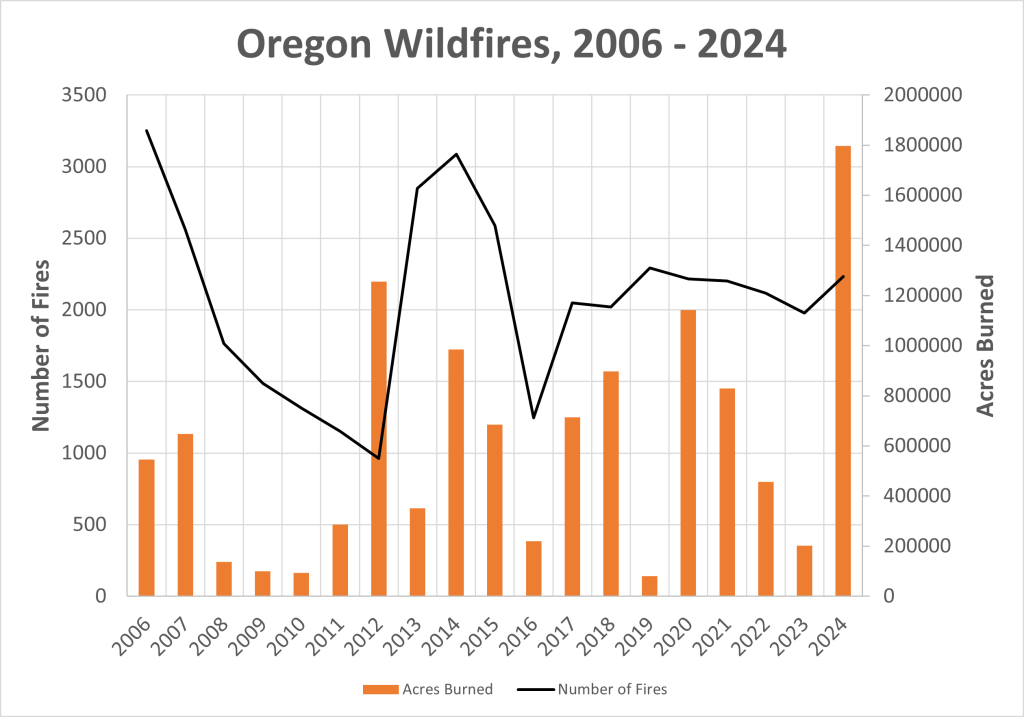 Oregon State Climate Assessment