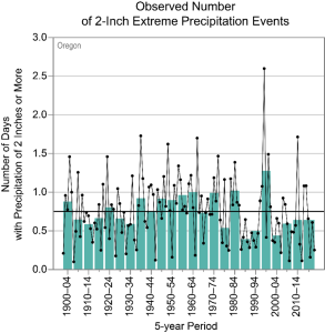 Oregon State Climate Assessment
