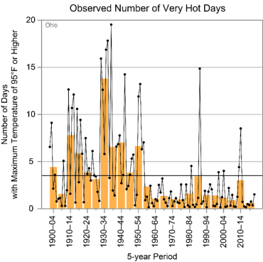 Ohio State Climate Assessment